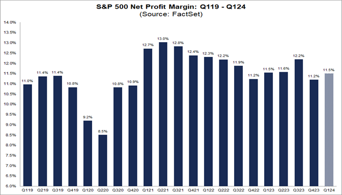 S&P 500 Reporting Higher Net Profit Margin Quarter-Over-Quarter for Q1